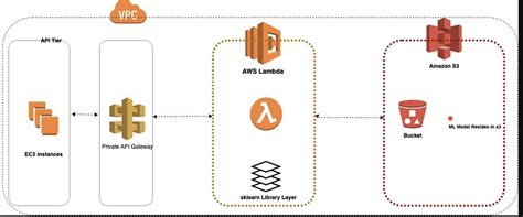 Time Cost Effective Ml Model Deployment Using Aws Lambda
