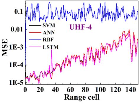 Prediction Results For Sea Clutter Of Uhf Band Radar A Mse Of Sea