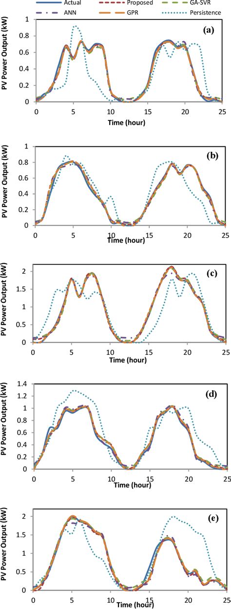 Figure 3 From Optimized Support Vector Regression Based Model For Solar