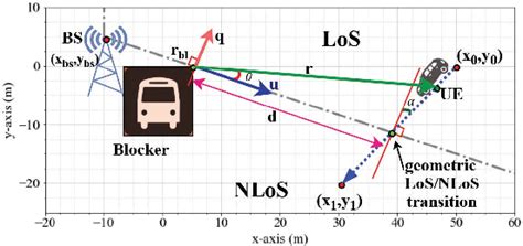 Figure 1 From Early Warning Of Mmwave Signal Blockage Using Diffraction Properties And Machine