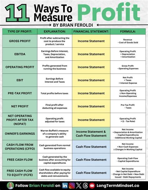 Ahmed Hamdi Dip Ifrs® Cma On Linkedin 10 Ways To Measure Profit Not All Profit Is Created