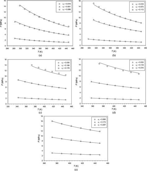 VLE Curves For Binary Systems Of H 2 With A N C 10 H 22 B N C 16 Download Scientific