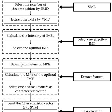 The Flowchart Of Proposed Feature Extraction Method Download