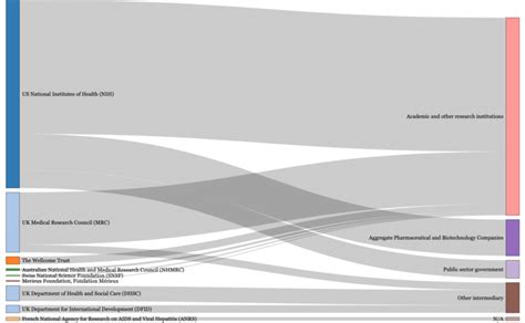 Flow Of Cryptococcal Meningitis Research Funding Excluding Basic