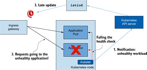 Istio In Action 学习笔记 · 「yangzun」playground