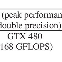 Comparison Between CPU And GPU Download Table