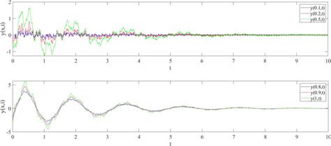 Temporal Behavior Of The Solution At Different Points Download