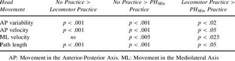 Of Post Hoc Tests On Each Of The Significant Main Effects For Movement Download Scientific