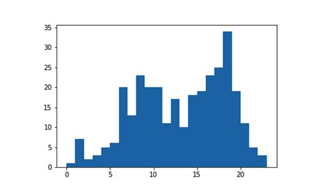 python：matplotlib 之直方图 二十八 digtime社区 高品质的ai学习开发社区 powered by phphub
