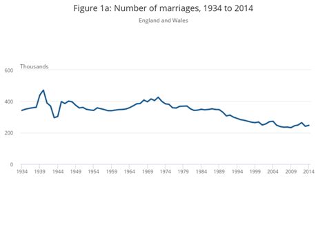 Marriages In England And Wales Office For National Statistics