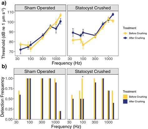 a mean aep thresholds ± standard error bars and b the frequency at