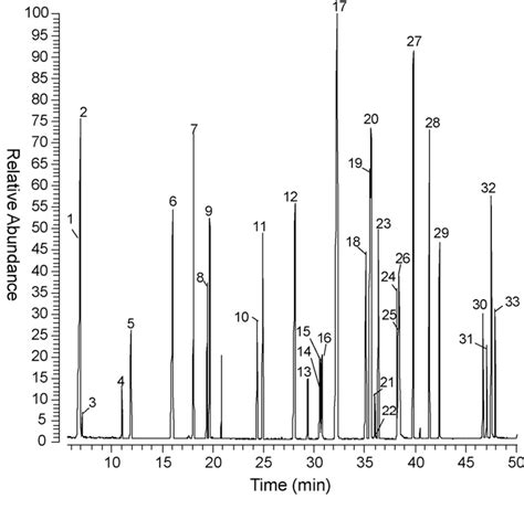 Figure 2 From Simultaneous Determination Of Aliphatic And Aromatic Amines In Indoor And Outdoor
