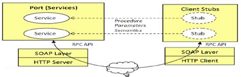 soap based ws rpc based architecture model download scientific diagram