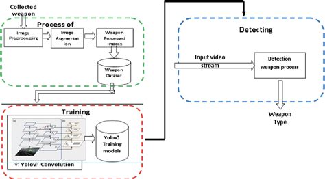 figure 3 from a multi weapon detection using deep learning semantic