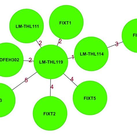 Minimum Spanning Tree Based On 2597 Shared Core Genome And Accessory