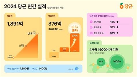 당근마켓 작년 매출·영업익 동반 성장…광고 사업 효과