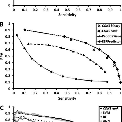 Precision Recall Curves Are Shown Plotting Sensitivity Sn Against