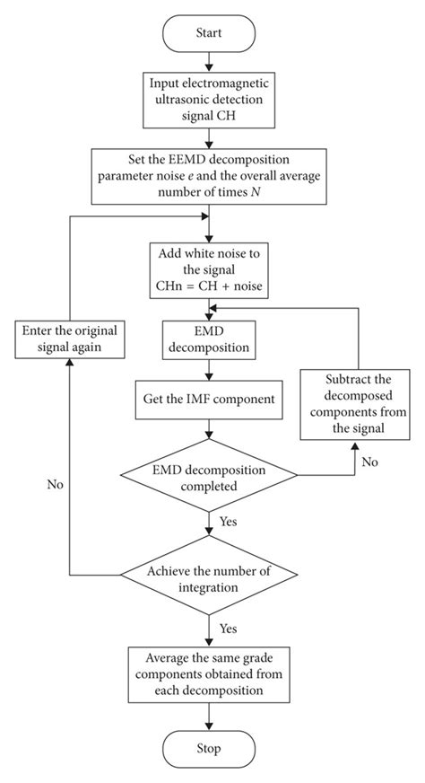 A Novel Denoising Algorithm Of Electromagnetic Ultrasonic Detection Signal Based On Improved