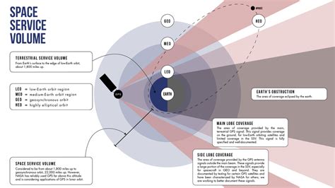 Record Breaking Satellite Advances NASAs Exploration Of High Altitude GPS G Technology World