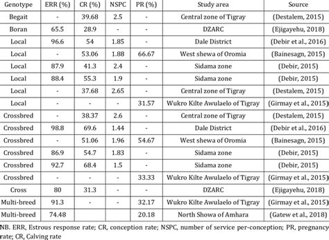 Efficiency Of Estrus Synchronization In Ethiopia Download Scientific