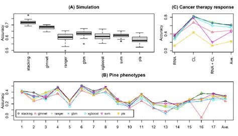 A Prediction Accuracy Evaluated With The Pearson Correlation Download Scientific Diagram
