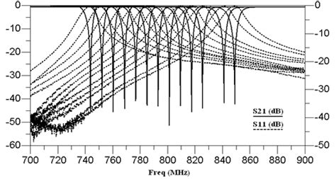 Measurement Results Of The Tunable Active Notch Filter Download Scientific Diagram