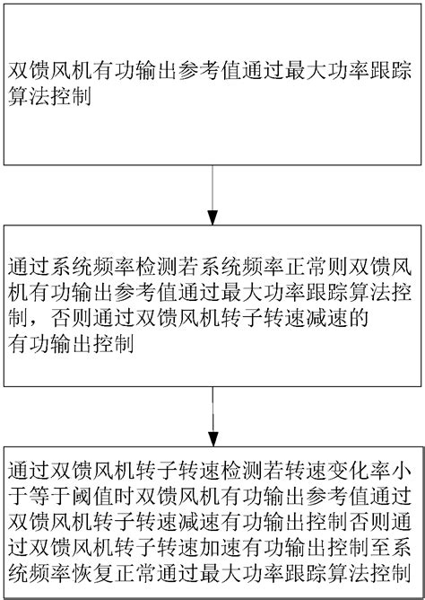 Inertial Control Method For Double Fed Wind Turbine Eureka Patsnap