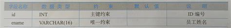 mysql学习总结（非空约束、唯一约束、主键约束、默认约束、自动增长） 数据库添加不为空约束modify csdn博客