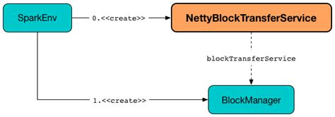 Mastering Apache Spark Core（一）：转移spark集群中数据块