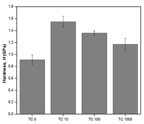 Variations Of Reduced Modulus Towards Number Of Cycles Download