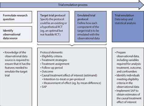 Trial Emulation With Observational Data In Cystic Fibrosis The Lancet Respiratory Medicine