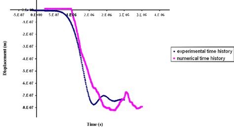 Comparison Between Numerical And Experimental Curve Download