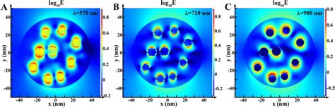 Local Electric Field Enhancement Of Simulated Aunsa Gd2o3 Yb³⁺ Ln³⁺ On