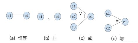 功能测试技术 因果图法因果图怎么画进击的雷神的博客 Csdn博客