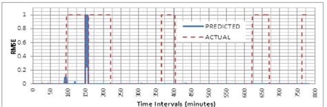 The Actual And Ann Prediction Of The Variable 20 Download Scientific