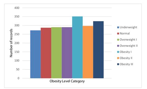 Obesity Data Analysis Data