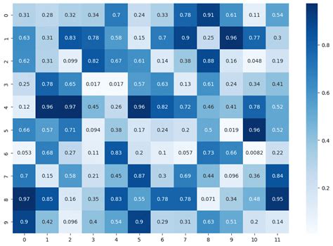 Mastering Heatmap Customization Enhancing Heatmap Readability With