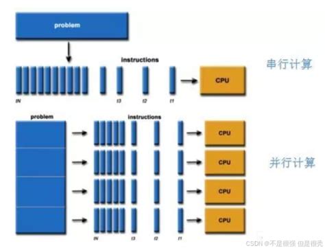 秃姐学ai系列之：并行计算 and 分布式计算 csdn博客