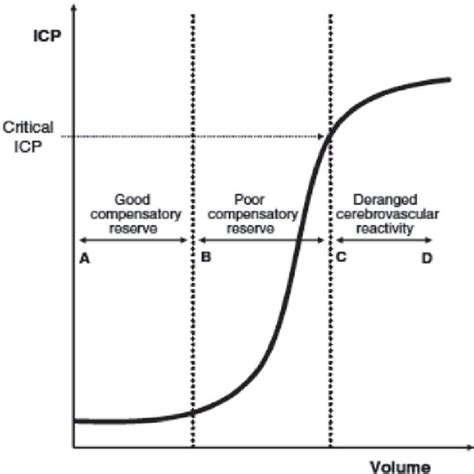 Intracranial Pressure Monitors Ventriculostomy Allows Both Icp Download Scientific Diagram