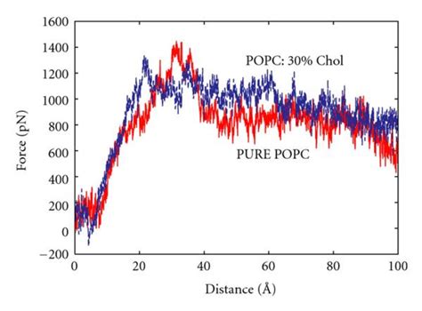 Force Distance Profile Comparison For Pure Popc Red And Download Scientific Diagram