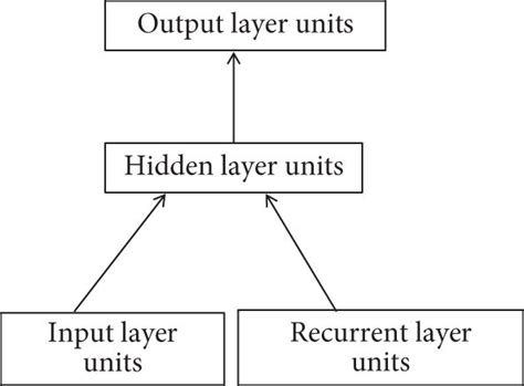 basic structure of recurrent neural network download scientific diagram