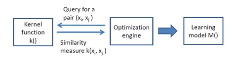 Illustration Of Kernel Based Learning Download Scientific Diagram