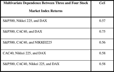 Table Xi From A Copula Statistic For Measuring Nonlinear Multivariate