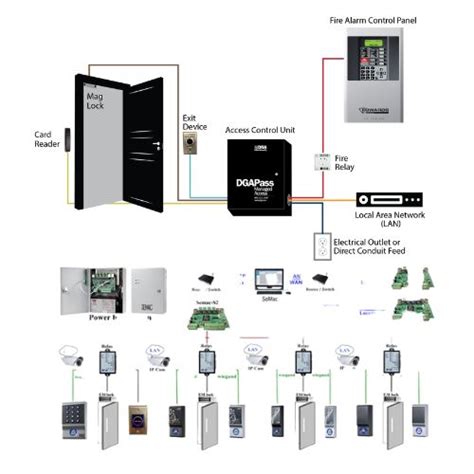 Multidoor Access Control