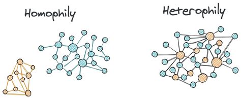 Gml Newsletter Homophily Heterophily And Oversmoothing For Gnns