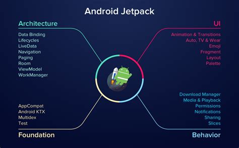 Yousif Abd alkarim on LinkedIn: Jetpack Architecture Components in Android Android Jetpack is a ...