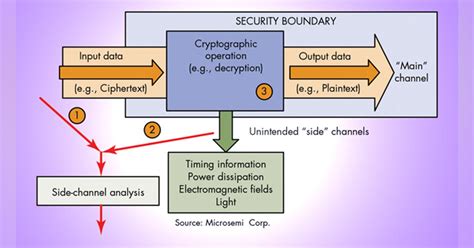 The Biggest Security Threats Facing Embedded Designers Electronic Design