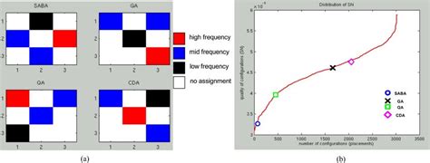 A Workload Placement For All Assignment Strategies B Supply Noise Download Scientific