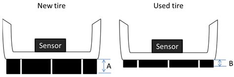 Electronics Free Full Text Estimation Of Tire Mileage And Wear Using Measurement Data