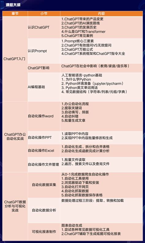 Chatgpt从入门到精通，一站式学习办公自动化爬虫数据分析和可视化图表制作【共70课时】ai办公课程 51cto学堂